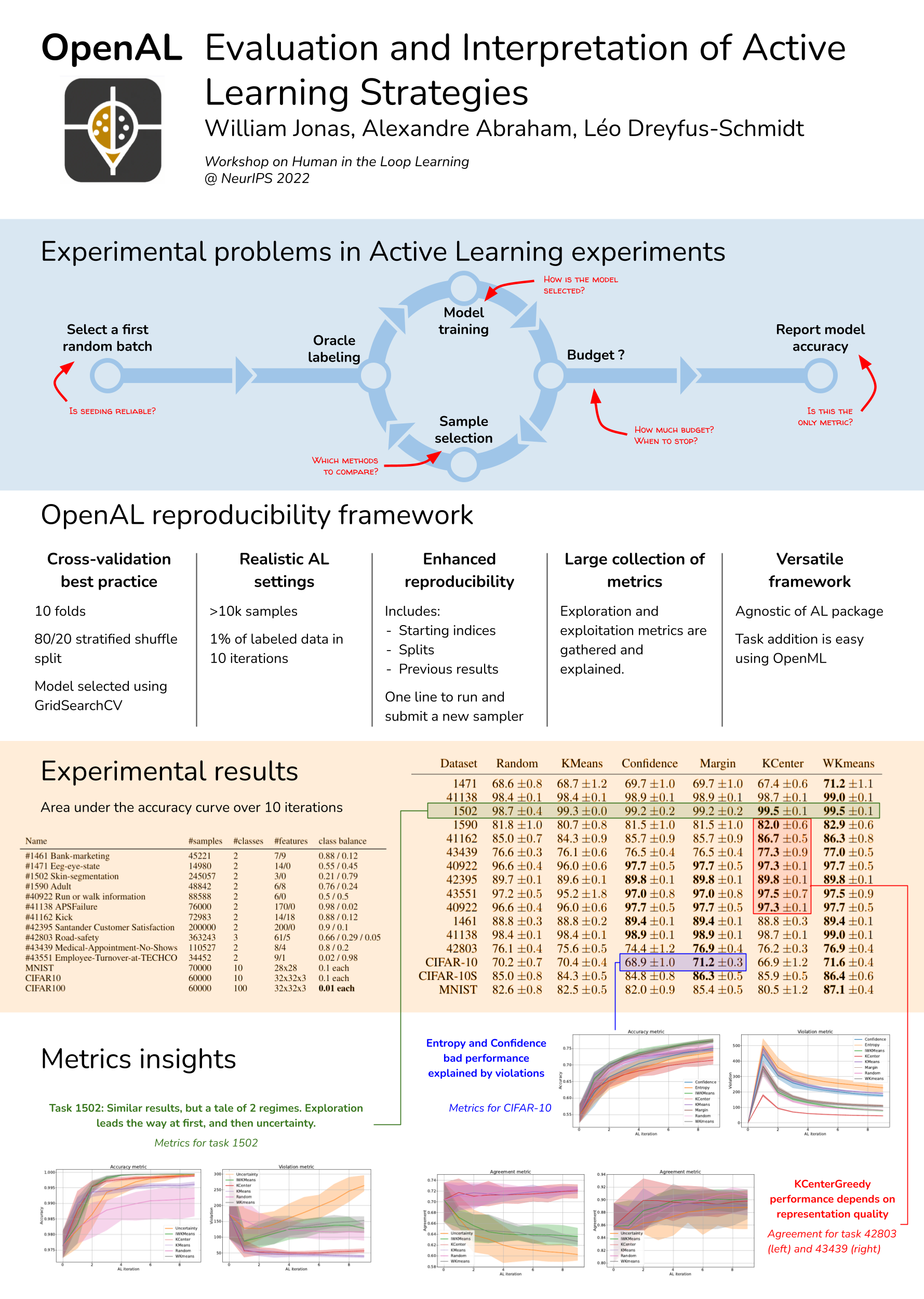 NeurIPS OpenAL: Evaluation and Interpretation of Active Learning Strategies